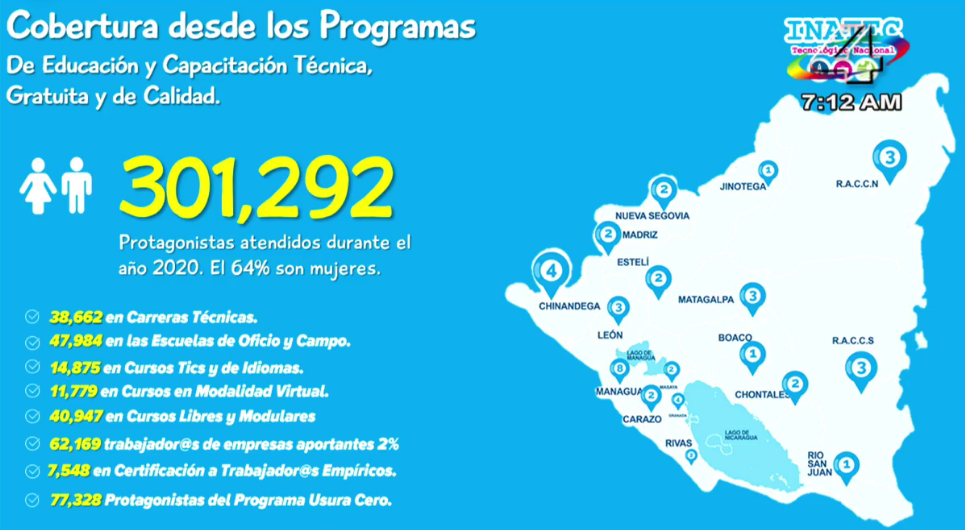 Inatec atendió a más de 300 mil protagonistas en 2020