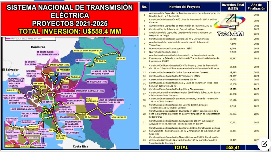 Enatrel tiene proyectado la ejecución de 6 mil 500 millones en 571 ...