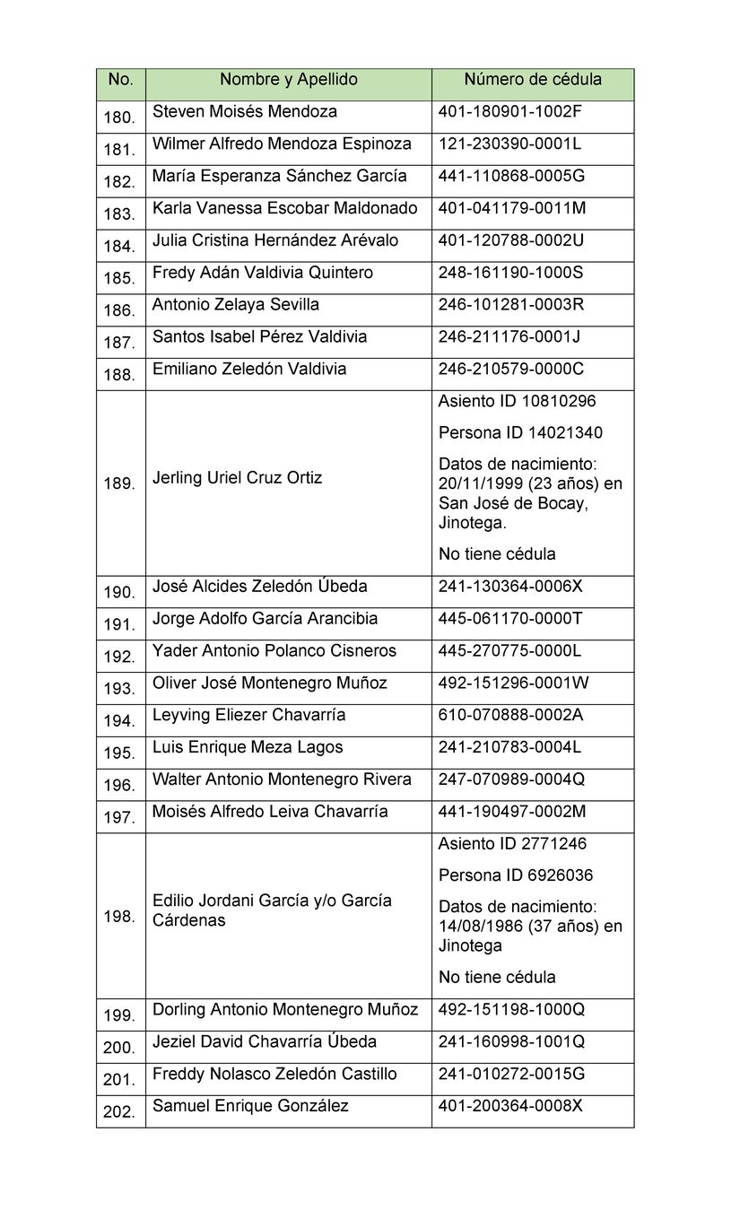 Esta es la lista de los 222 traidores a la Patria deportados de Nicaragua
