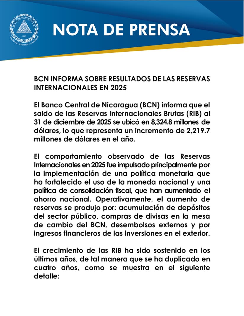 Reservas Internacionales Brutas de Nicaragua alcanzan 8,324.8 millones ...